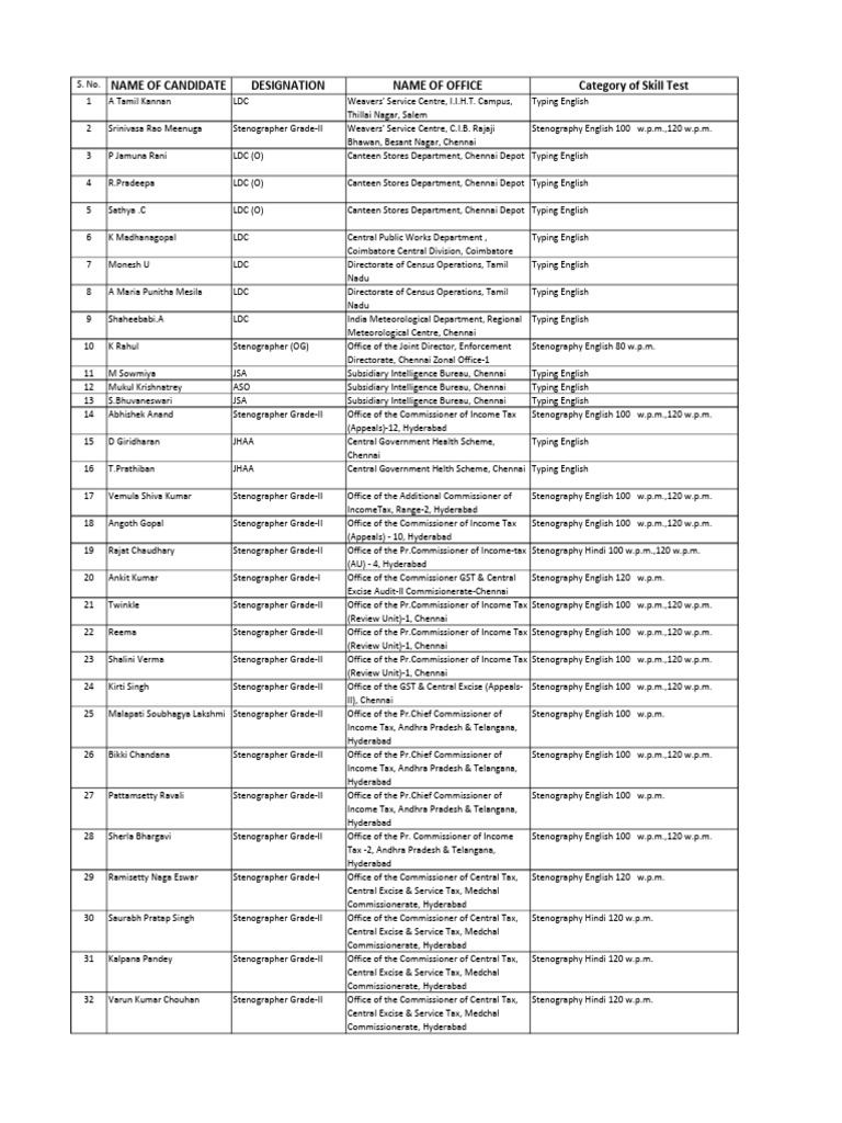 Annual Typing n Stenography Test 2023 List of Candidates Dt28022024 ... Annual Typing n Stenography Test 2023 List of Candidates Dt28022024 ...
