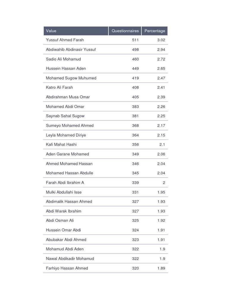 Hagadera Morning List 1102hrs | PDF | Somalia | Government