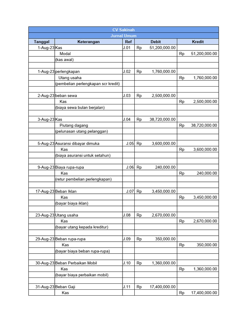 TPM 2 Posting Buku Besar Dan Membuat Neraca Saldo - (Sri Adelvi Lubis) | PDF