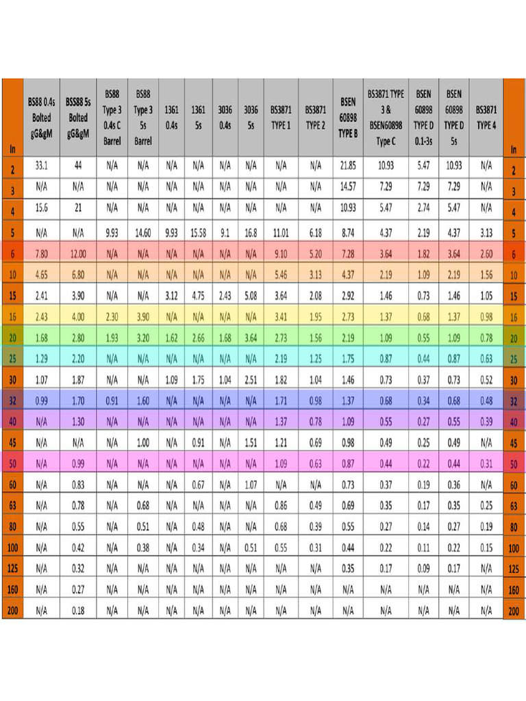 Max Zs Values BS7671 | PDF