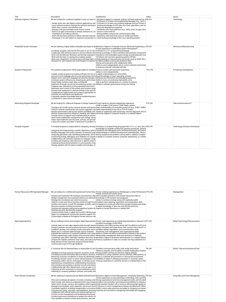 Sample JDs - Sheet1 | PDF | Compiler | Computer Programming