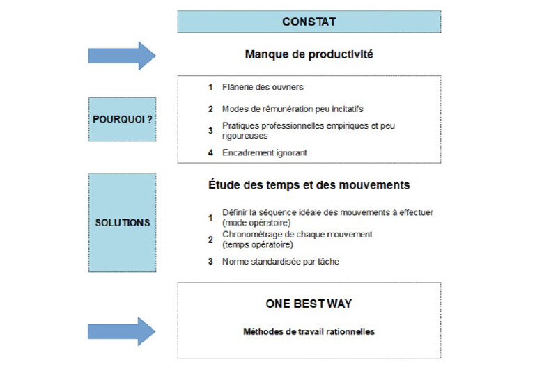 Schema Du Taylorisme | PDF