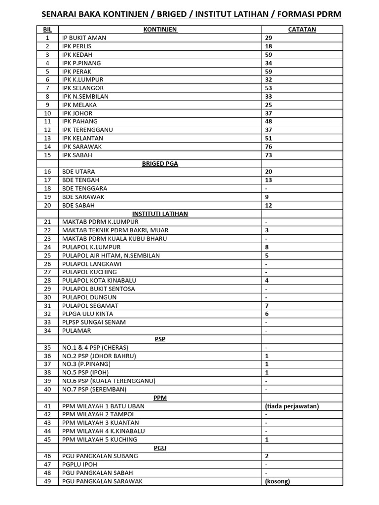 Senarai Baka PDRM Seluruh Malaysia | PDF