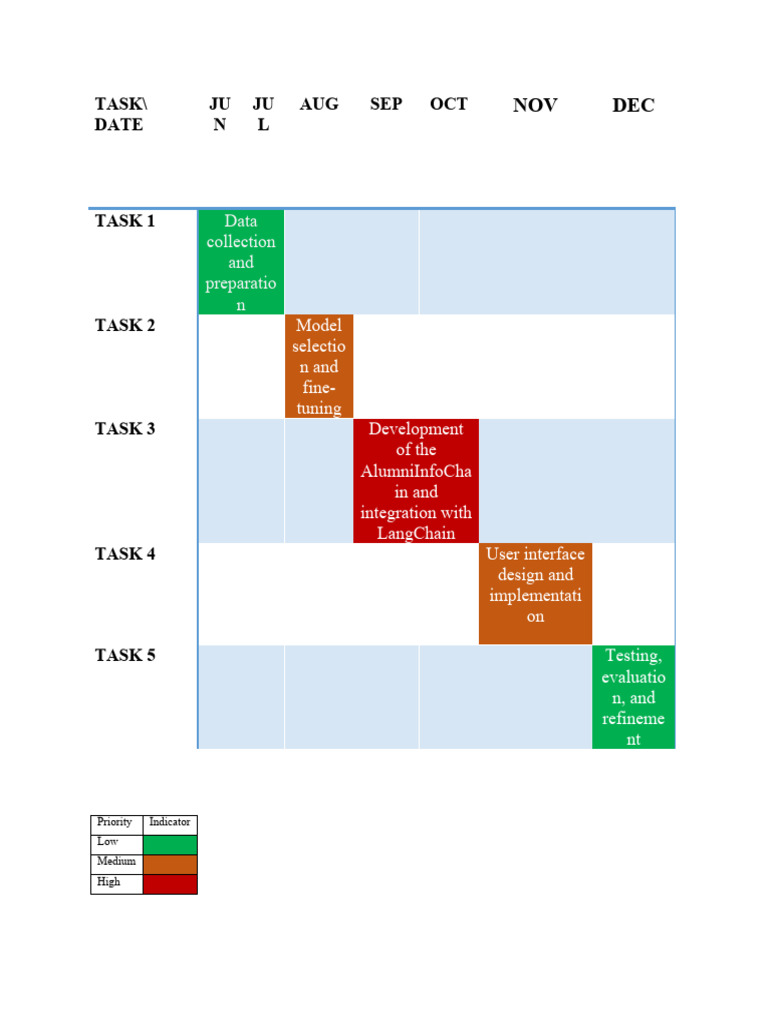 Gantt Chart | PDF | System Software | Computing