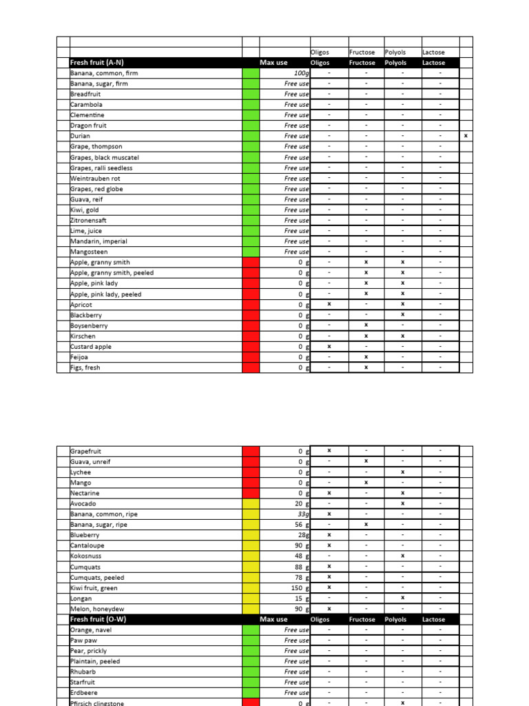 FODMAP Guidelines for Fruits and Veggies | PDF | Oat | Milk