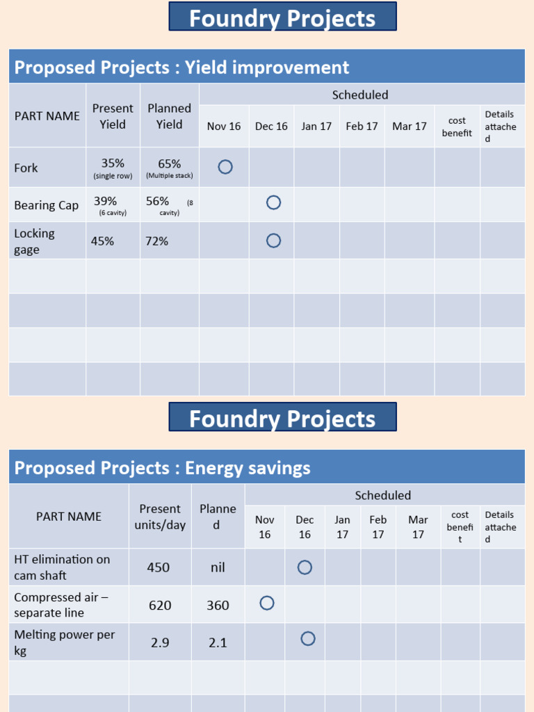 Foundry Projects: Yield & Cost Savings | PDF | Secondary Sector Of The ...