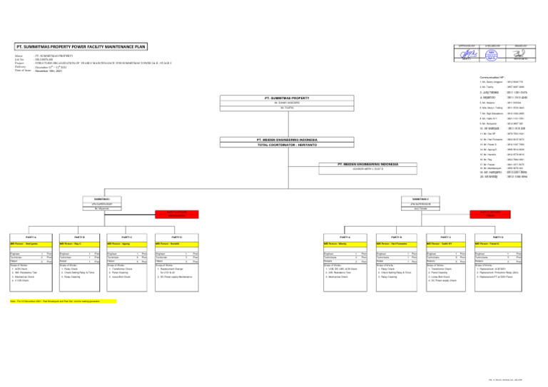 Structure ORG SDM 2021 Summitmas-I & II STAGE 2 (11 - 12 December 2021 ...