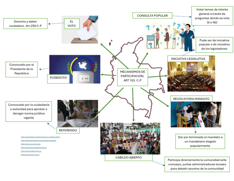 Mapa Mental Mecanismos de Participación | PDF | Gobierno | Gobernancia