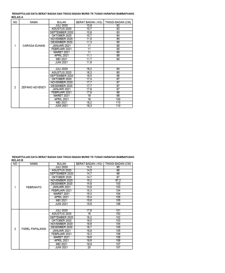 Data Berat Badan | PDF