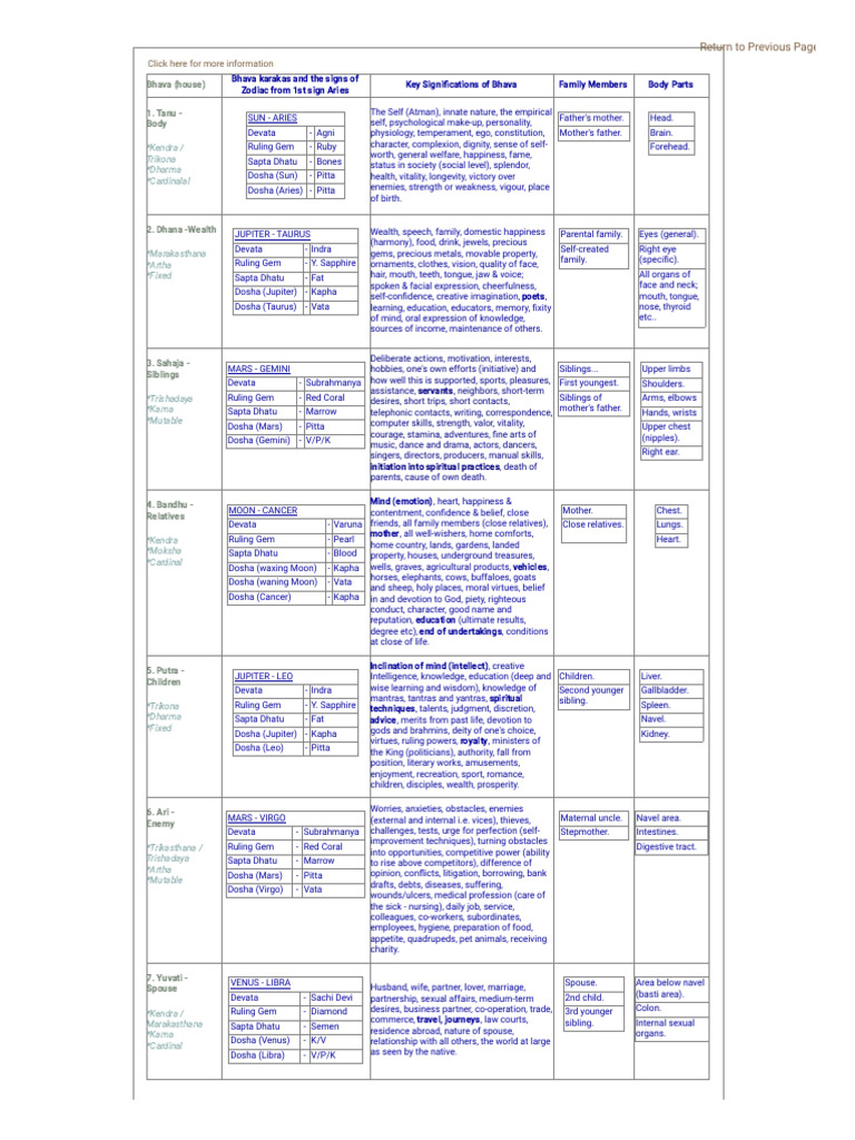 Kendra / Trikona Dharma Cardinalal: Bhava (House) 1. Tanu - Body | PDF | Planets In Astrology ...