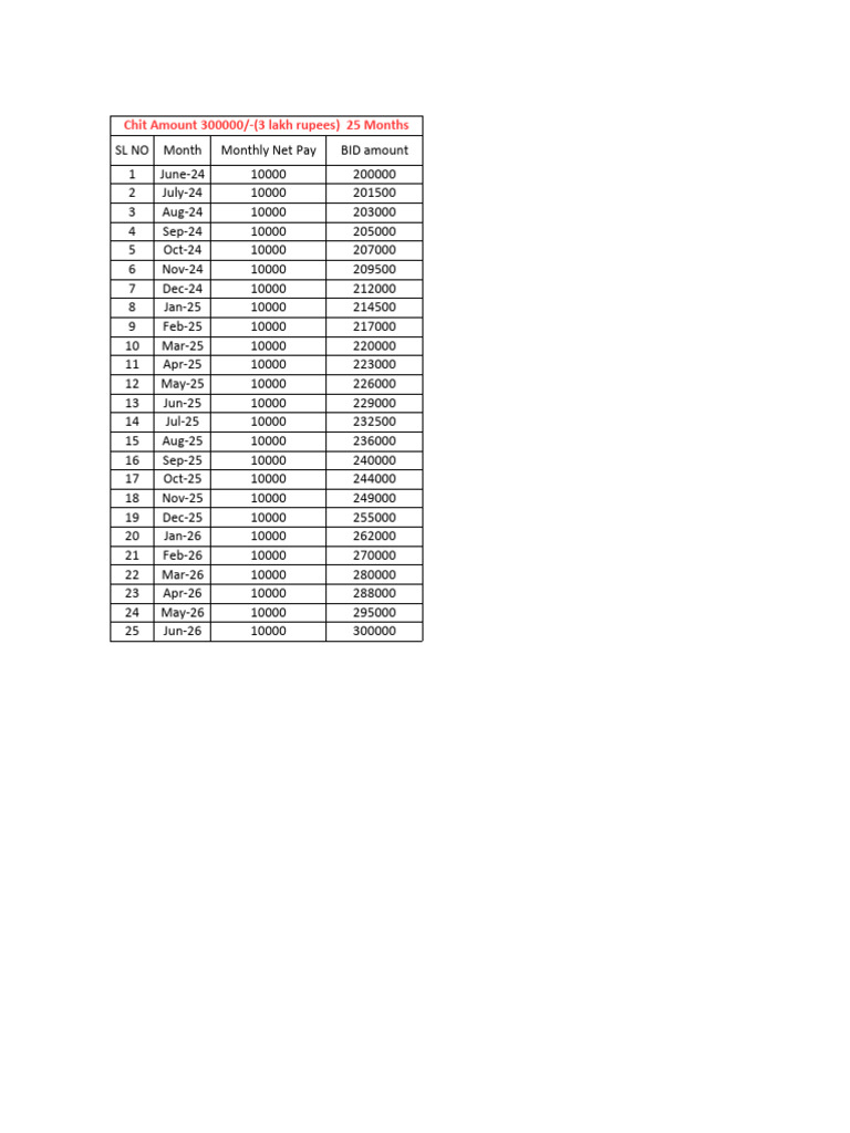 Chit Amount 300000/ - (3 Lakh Rupees) 25 Months | PDF