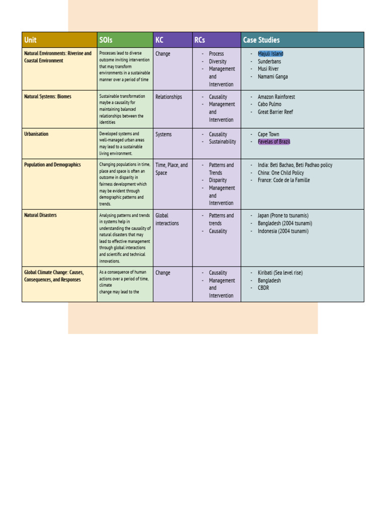 Geography KCs and RCs Per Unit | PDF | Sustainability | Environmental ...