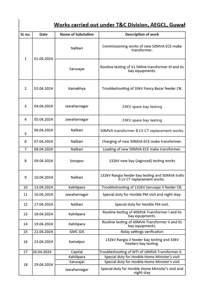 Progress Report for April, 2024 | PDF | Electricity | Electrical Equipment