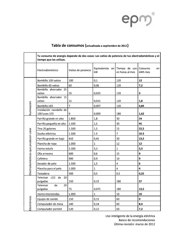 Tabla de Consumo Eléctrico de EPM | PDF