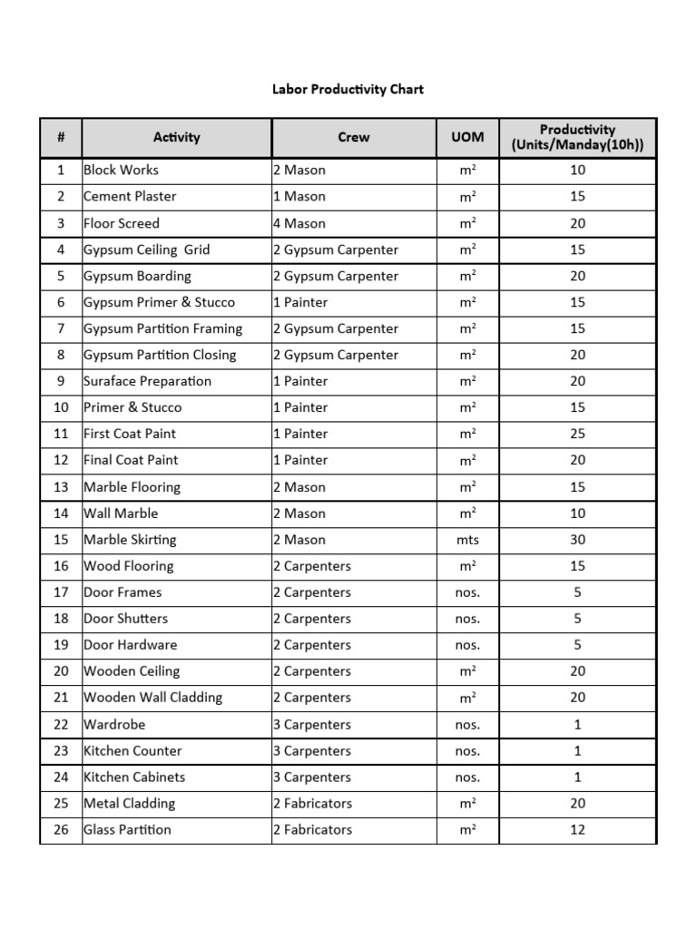 Labor Productivity Rate | PDF | Carpentry | Wall
