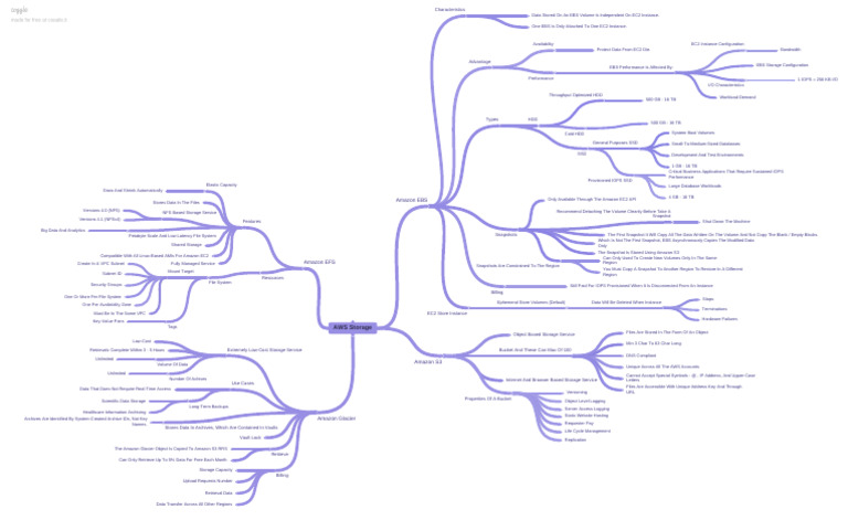 AWS Storage MindMap | PDF | Software | Computing