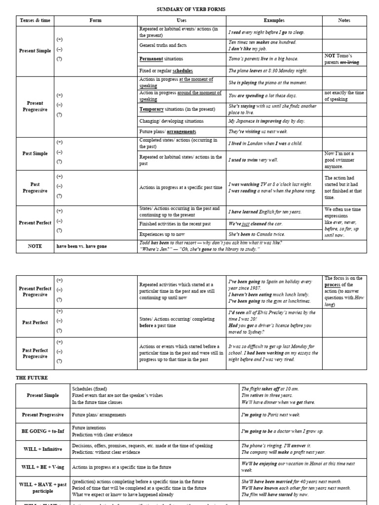 Summary of Verb Forms. 2023 | PDF | Linguistic Typology | Languages
