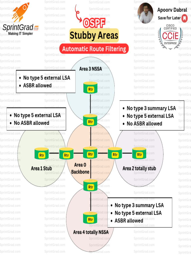 OSPF | PDF | Data Transmission | Computer Network
