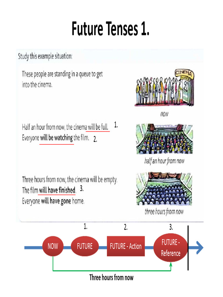 Future Tenses | PDF