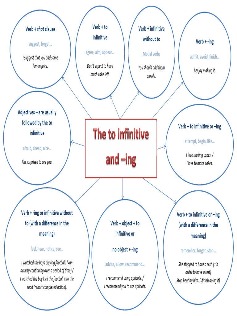 The To Infinitive and - Ing - Chart | PDF | Verb | Syntax