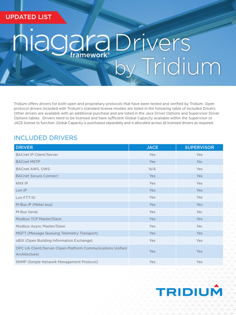 2021-0029 Niagara Drivers by Tridium | PDF | Network Protocols | Data ...