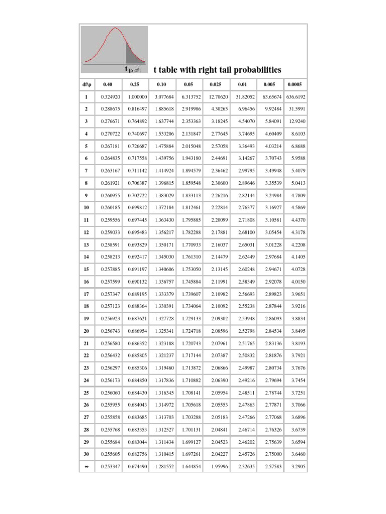 T-Distribution Table | PDF