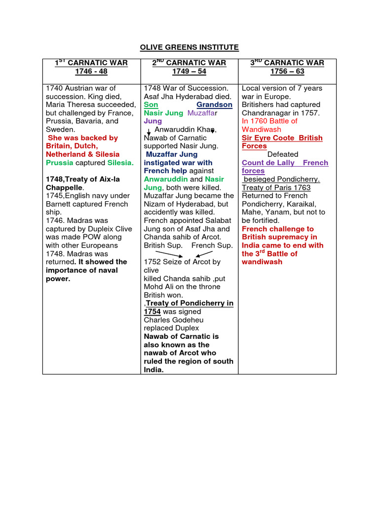 CDS carnatic wars | PDF