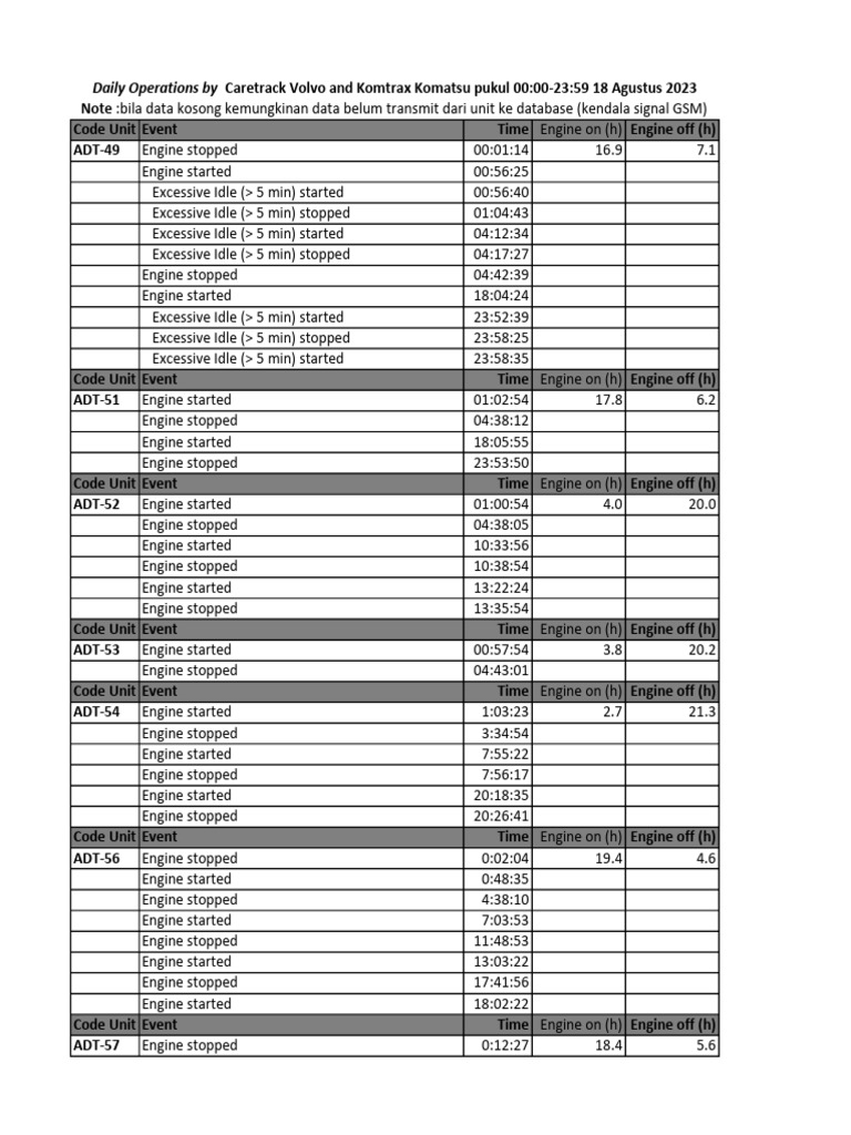 Daily Operations by Telematic System 18 Agustus | PDF | Computing ...