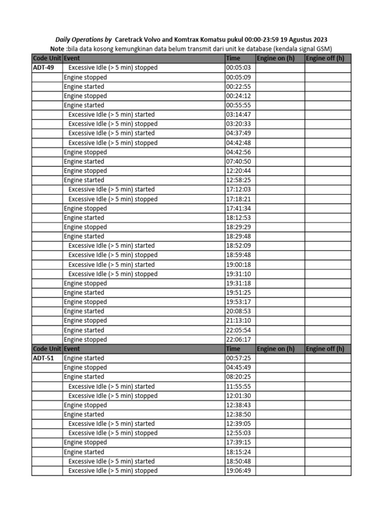 Daily Operations by Telematic System 19 Agustus | PDF | Computing ...