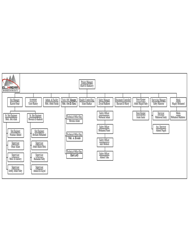 Organization Chart | PDF