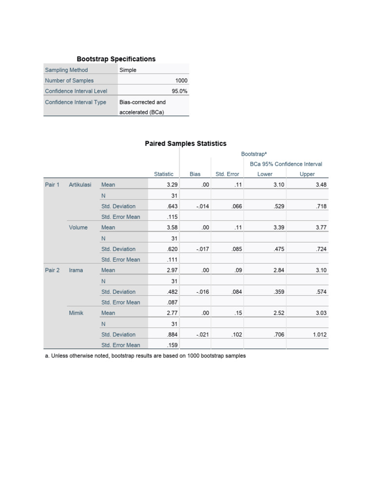 Output Data Spss | PDF | Bootstrapping (Statistics) | Effect Size