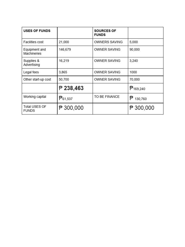 Fund Allocation and Sources Breakdown | PDF
