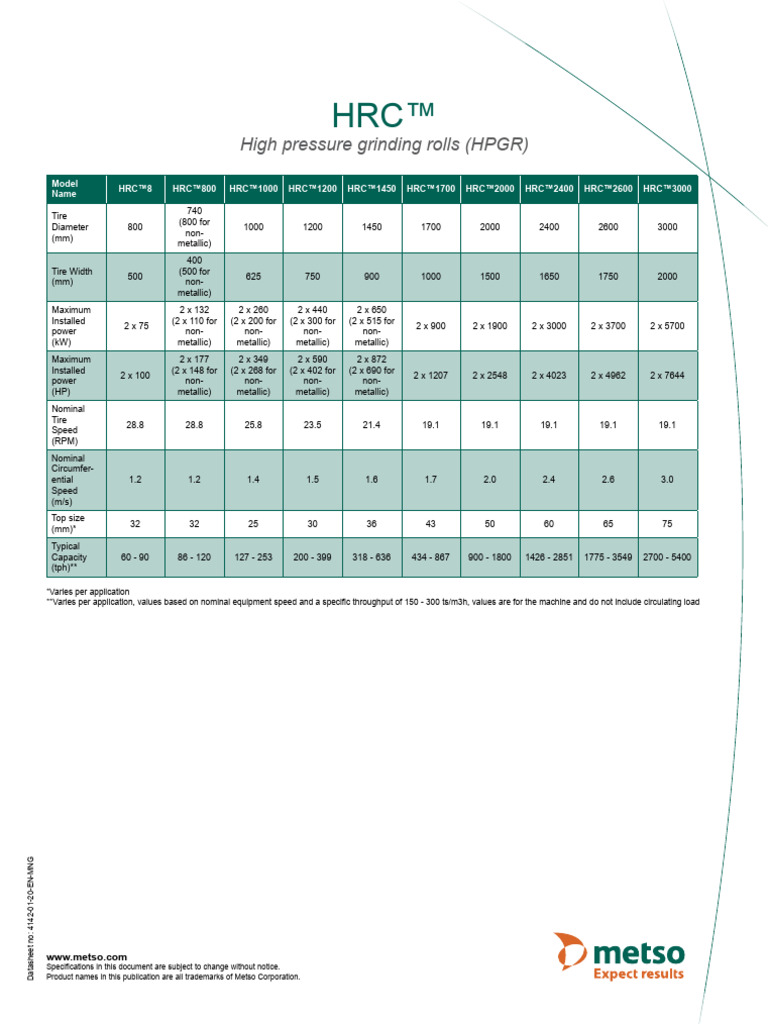 2020 02 HRC High Pressure Grinding Rolls HPGR Datasheet | PDF