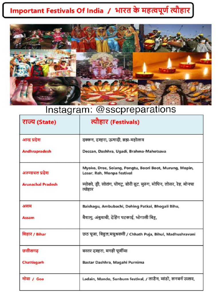 Important Festivals of India - Static GK 2024. | PDF