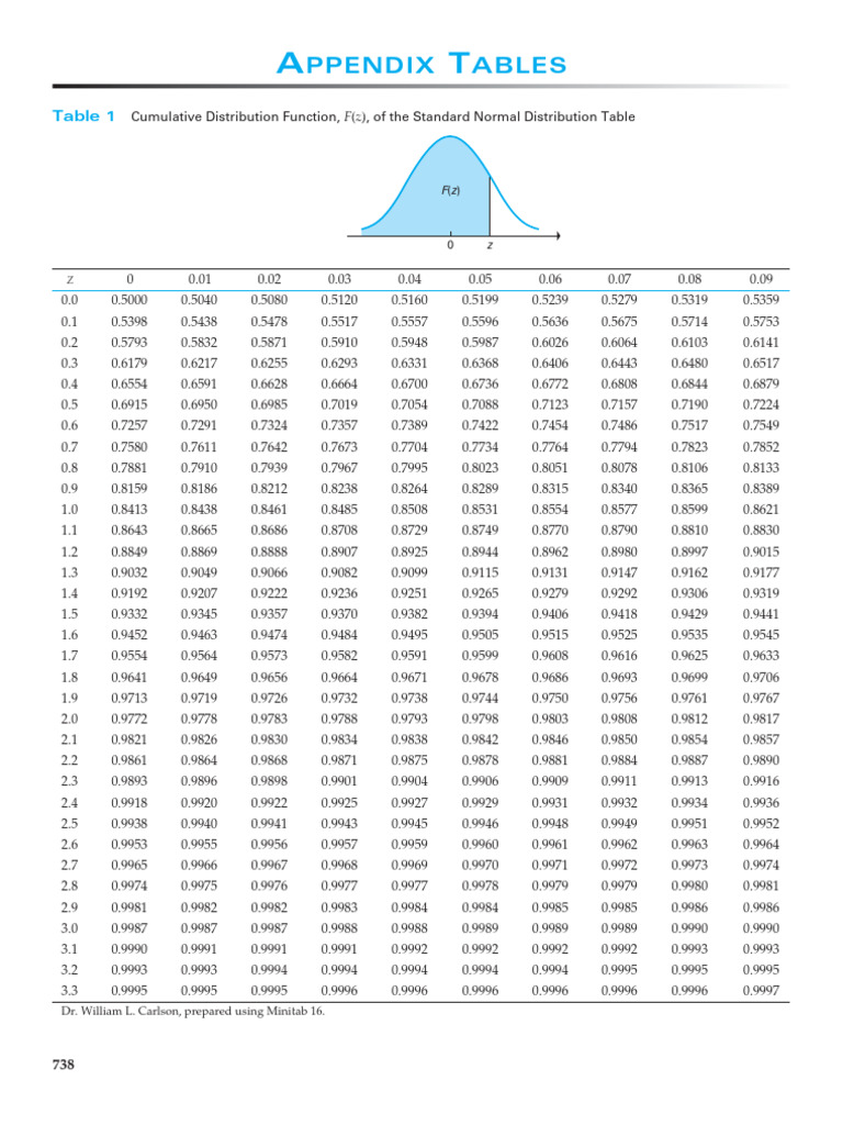 Normal Distribution Table | PDF | Statistical Theory | Normal Distribution