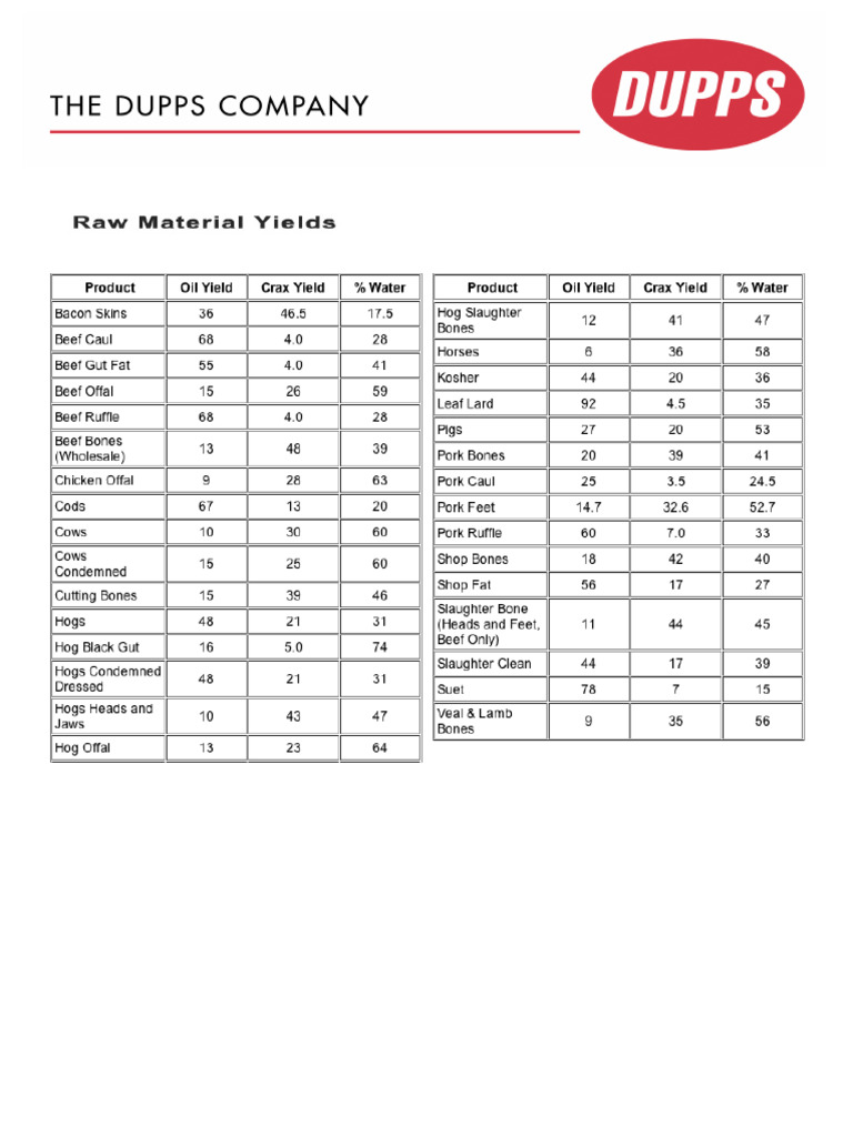 Raw Material Yields | PDF