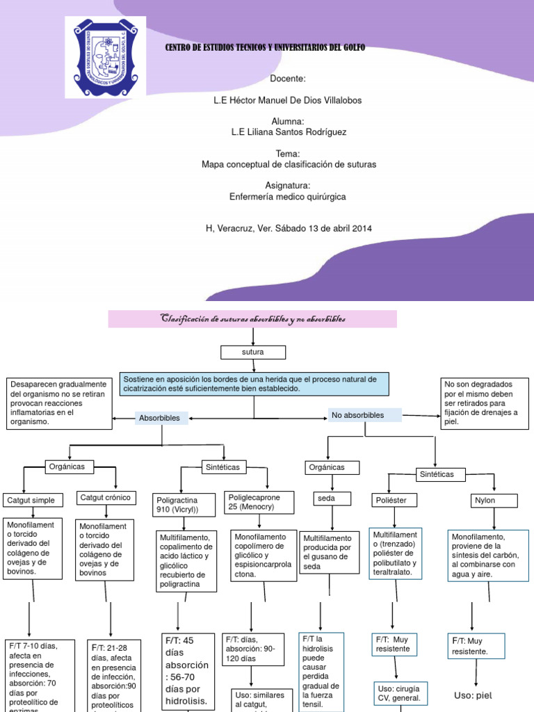 Mapa Conceptual Clasificacion de Suturas | PDF | Sutura Quirúrgica