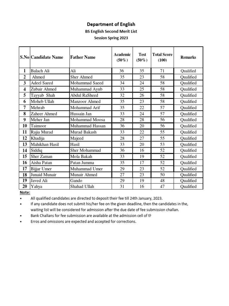 BS English 2nd Merit List | PDF