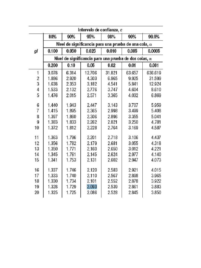 tabla de t student | PDF