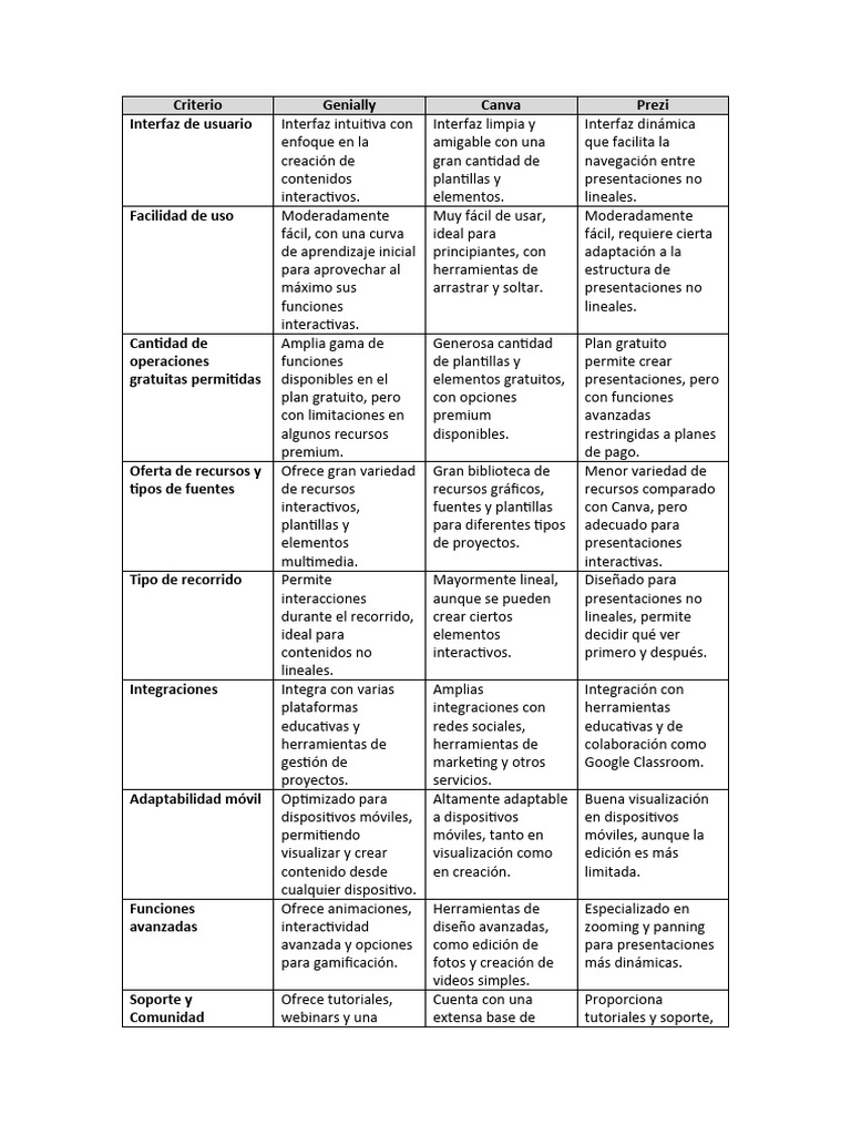Cuadro Comparativo CANVA, PREZZI, GENIALLY | PDF | Interfaz de usuario | Multimedia