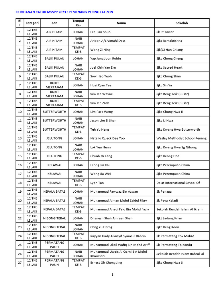 Final Result MSSPP 2024 (Perseorangan) | PDF