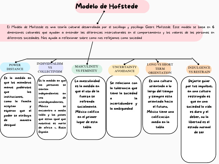 Modelo Hofstede: Dimensiones Culturales México | PDF | Psicología ...