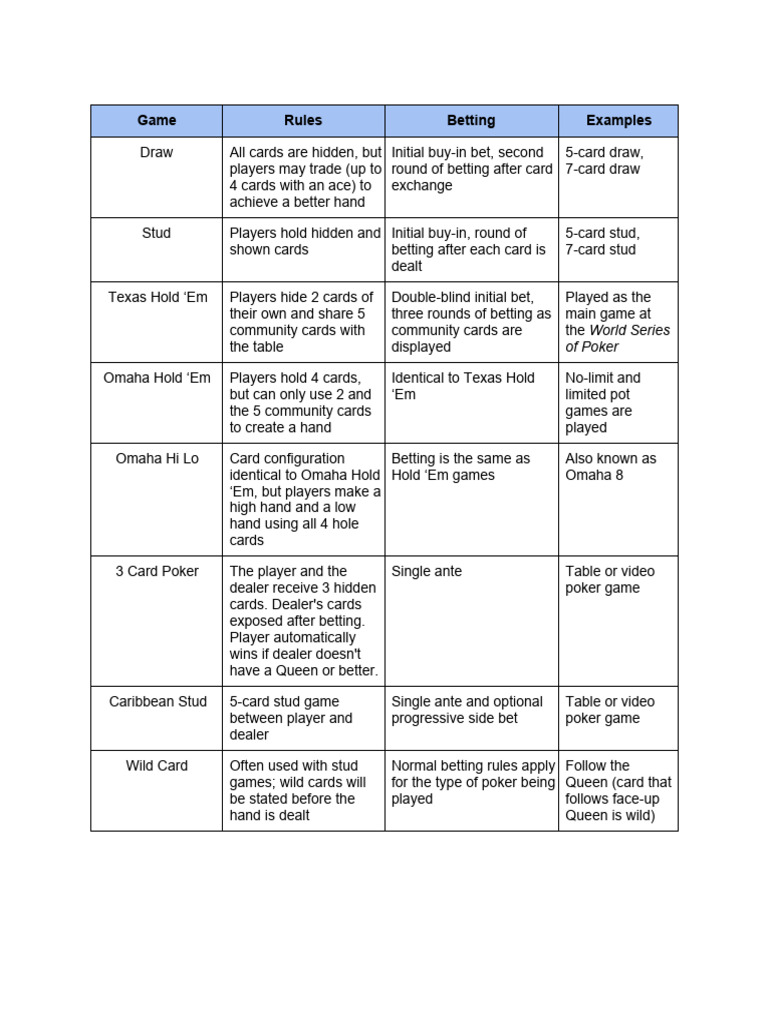 Poker Game Rules and Betting Guide | PDF