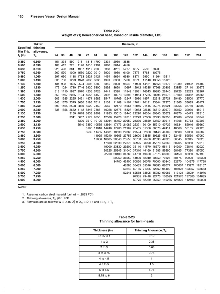 Hemispherical Head Weight Chart | PDF | Materials | Building Engineering