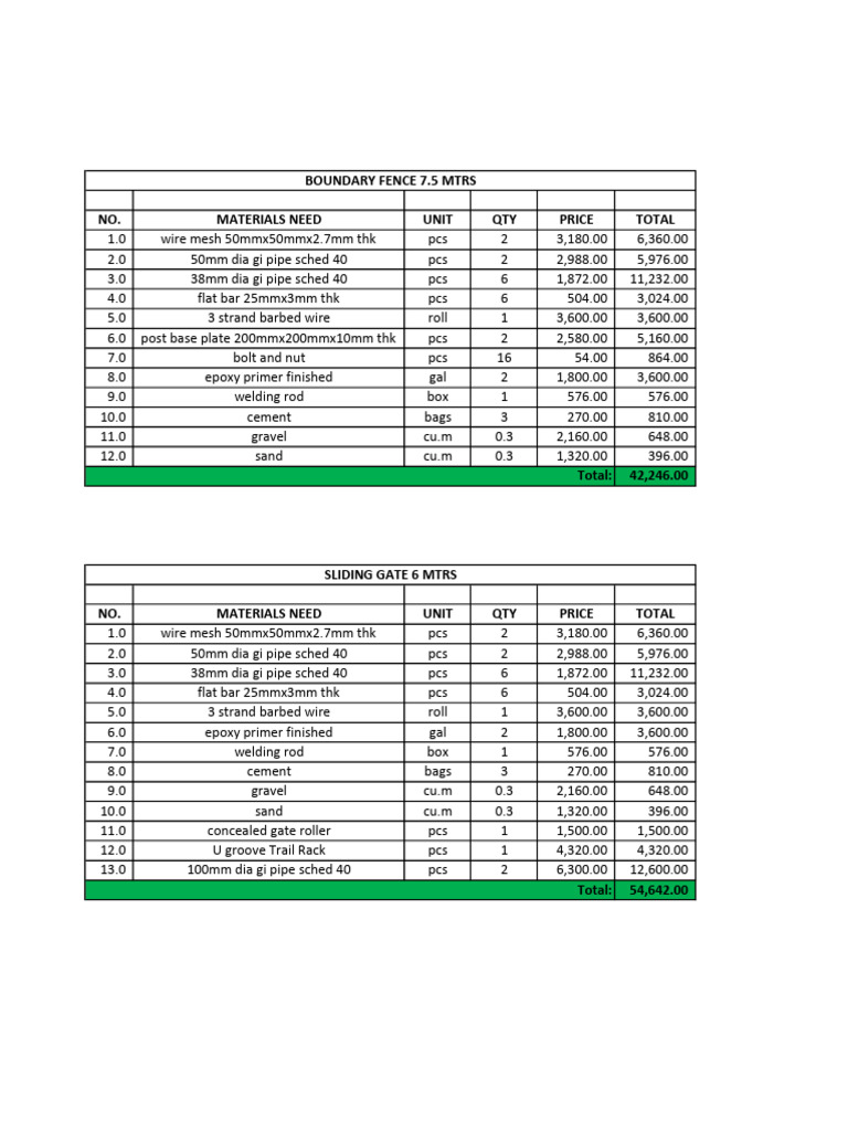 boq for subic fencing | PDF | Wire | Manufactured Goods