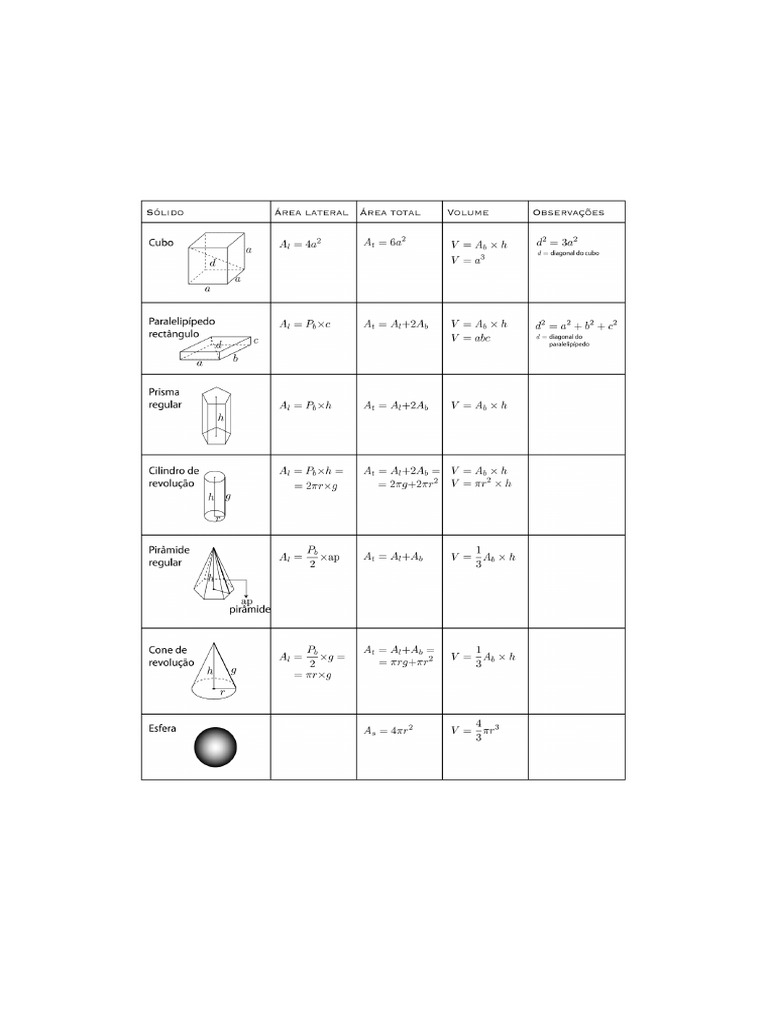 Formulário de Áreas e Volumes | PDF