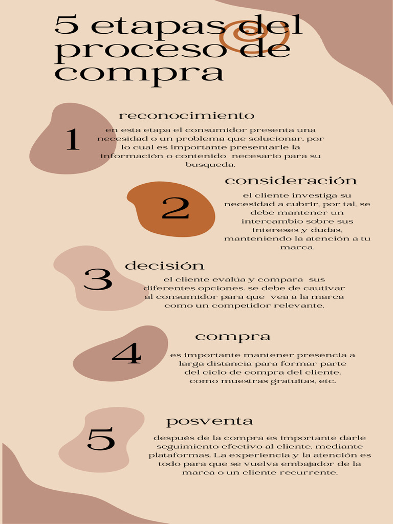 Infografia 5 Etapas Del Proceso de Compra | PDF