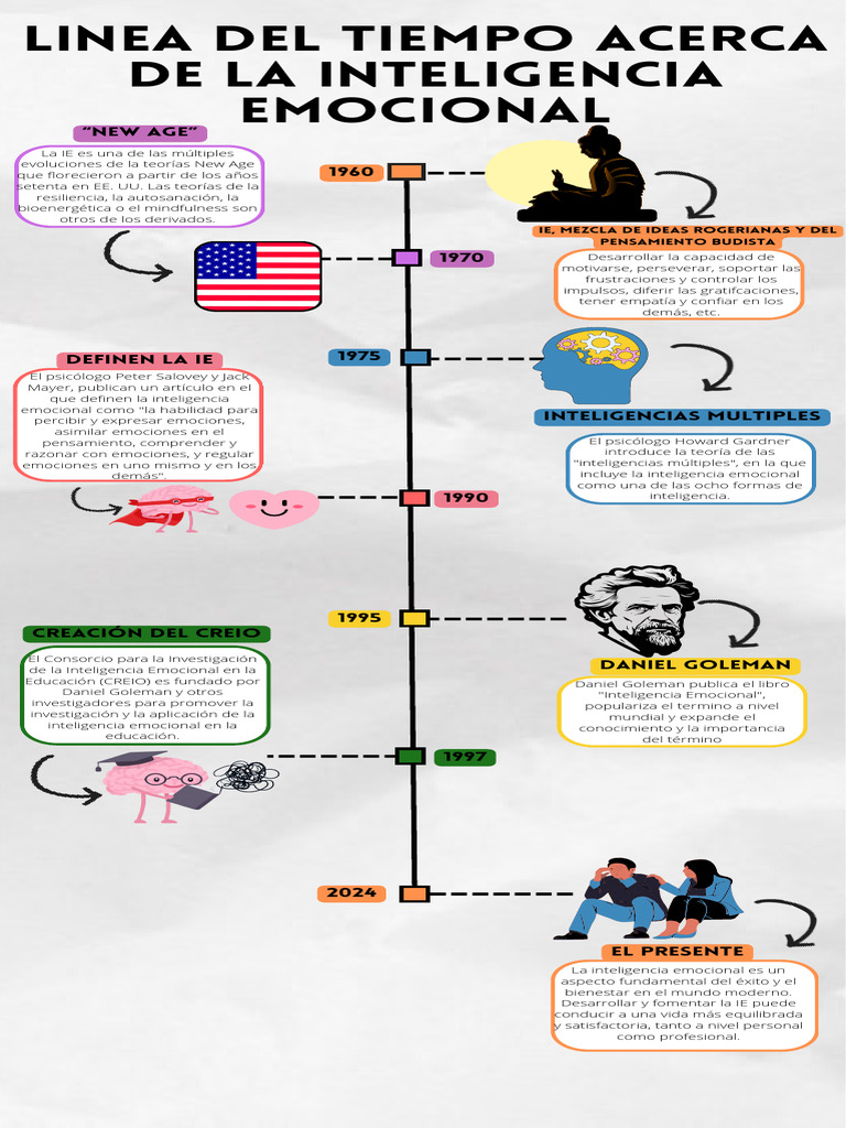 Línea del tiempo Inteligencia Emocional | PDF | Inteligencia emocional | Inteligencia
