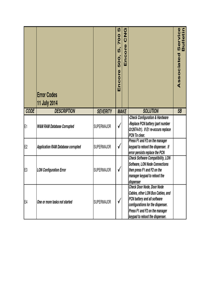 E500 Troubleshooting Guide Nuevo | PDF | Point Of Sale | Databases