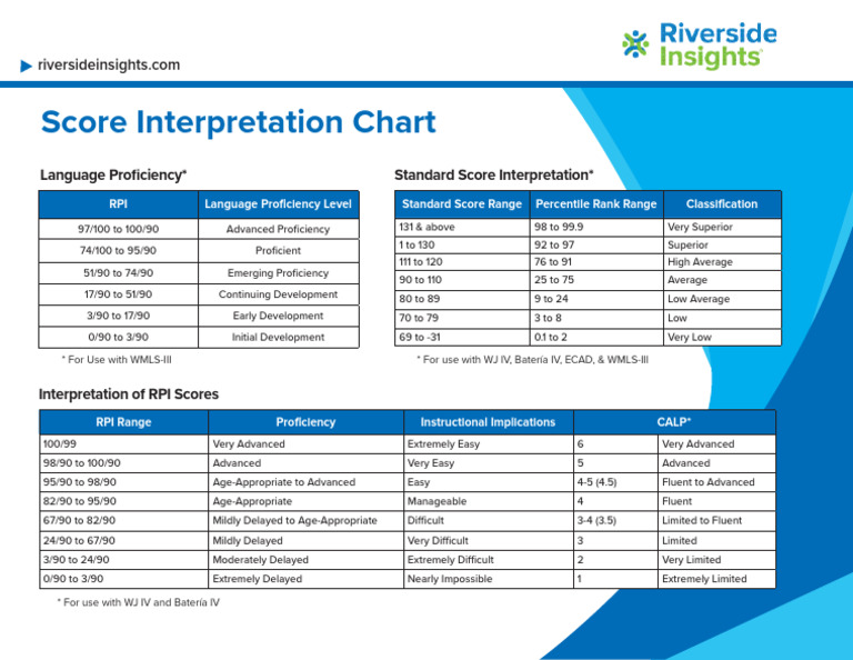 WJ Family Score Interpretation Chart 2023 W CALP | PDF | Linguistics ...
